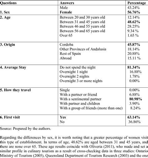 Socio Demographic Characteristics Of Gastronomic Tourists Download