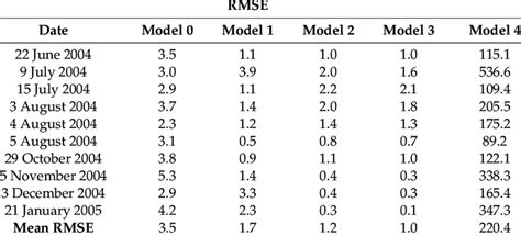 The Results Of The Root Mean Squared Errors RMSE Used To Inspect The Download Scientific