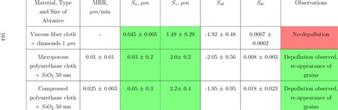 11 mrr and final surface parameters for each type of polishing disk