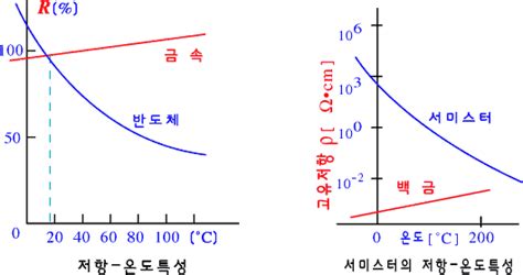 써미스터 thermistor 및 열전대에 대해 알아보기 검교정기 이론 자료