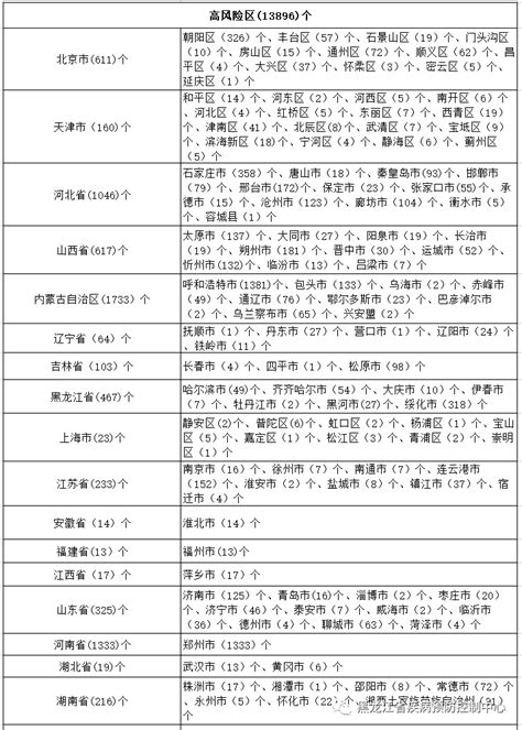 黑龙江省疾控中心发布疫情防控提醒 高风险区 口罩 人员