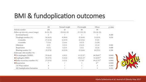 Hiatal Hernia Obesity Role And Description Outcome PPT