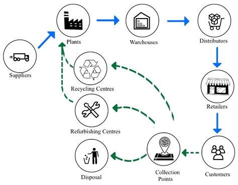 Logistics Free Full Text Closing The Gap A Comprehensive Review Of The Literature On Closed
