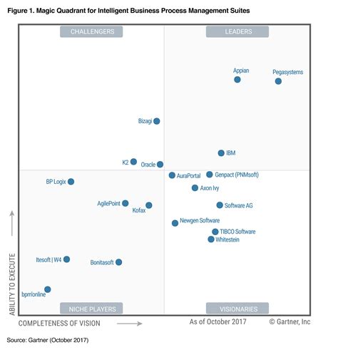 Process Director In 2017 Magic Quadrant For IBPMS EPC