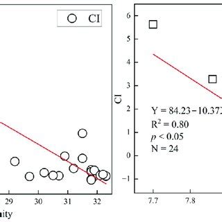 The Linear Regression Relationships Between CI Salinity And PH