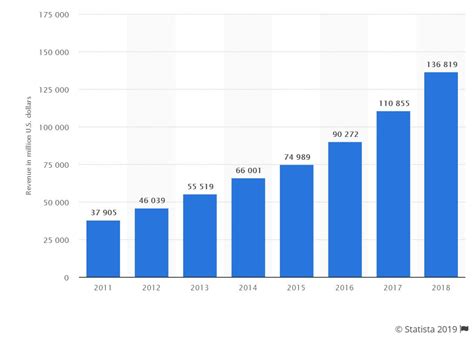Youtube Revenue And Usage Statistics 2019 Business Of Apps