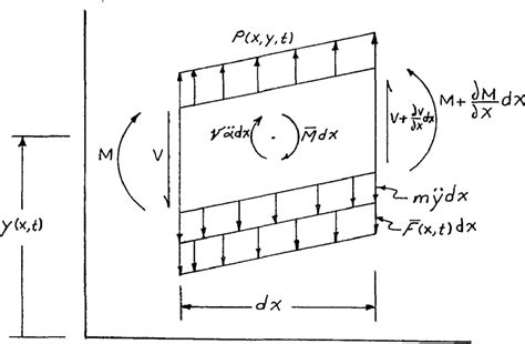 Figure 2 From Flutter Analysis Of An Airfoil Exhibiting Camber