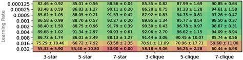 AUC Score Comparison For Different Learning Rates On USAir Graph SEAM