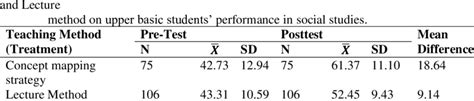 Mean And Standard Deviation Of Concept Mapping Instructional Strategy Download Scientific Diagram