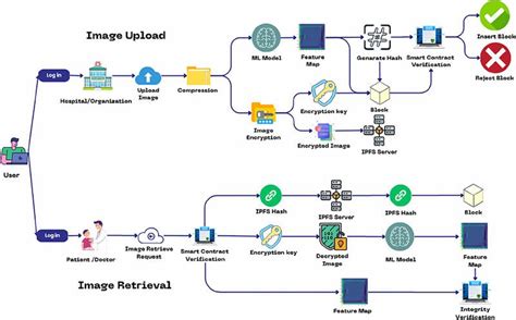 Decentralized Medical Image Sharing A Blockchain Based Approach With