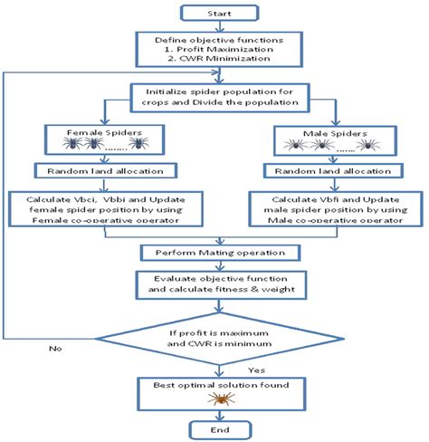 Flow Chart Of Social Spider Algorithm For Crop Planning Full Size Doi