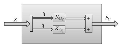 Structure Of The Controllers A Gains Determined By Lmis And B Download Scientific Diagram
