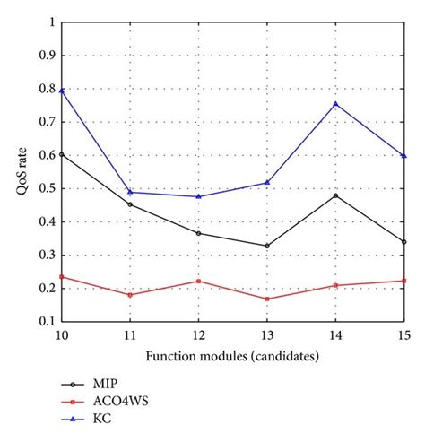 QoS Rate With Three Local Optimization Methods Download Scientific Diagram