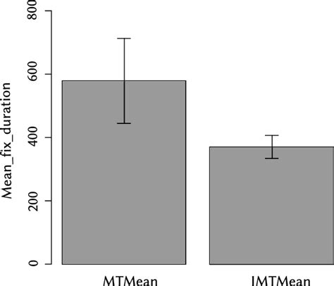 Average Fixation Duration In Mt And Imt In Milliseconds Download Scientific Diagram