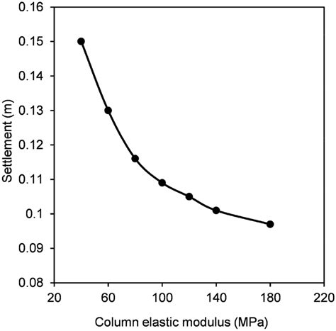 Effect Of Column Elastic Modulus On Settlement Download Scientific Diagram