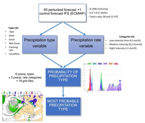 Probability Of Precipitation Type Enhancing Emergency Management And Response To Extreme