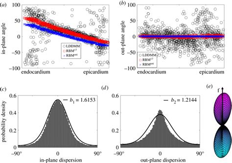 Fibre Dispersion Quantified From The Dt Mri Dataset A Shows The Download Scientific Diagram