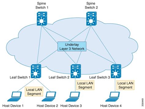 BGP EVPN VXLAN Configuration Guide Cisco IOS XE 17 13 X Catalyst 9500