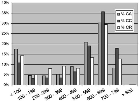 Distribution Of Ests According To Their Length In The Different