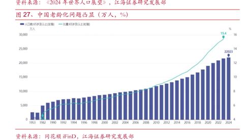 资料来源：《2024年世界人口展望》，江海证券研究发展部 2025年04月 行业研究数据 小牛行研