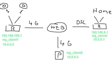 Building A Site Site Network Manually Using Two Gl Inet Routers Sdk