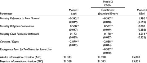 logit ergm and rem models for the ramnavami ego network download