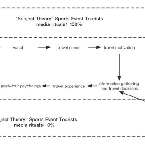 Comparison Of Subject Theory And Object Theory For Tourist Behavior Download Scientific