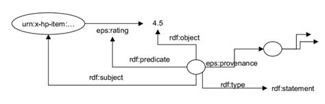Representing Provenance Using Rdf Reification Download Scientific Diagram