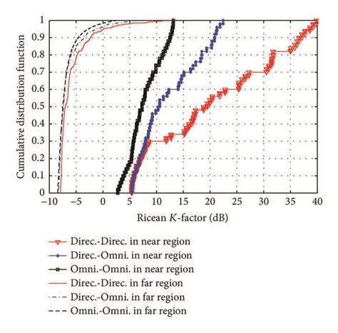 A Rician K Factor For Different Antenna Setups At 325 Ghz B Cdf