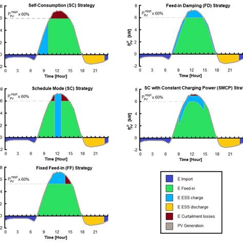 Daily Energy Balance Based On Bess Control Strategies Download