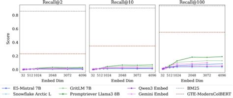 Pdf On The Theoretical Limitations Of Embedding Based Retrieval Semantic Scholar