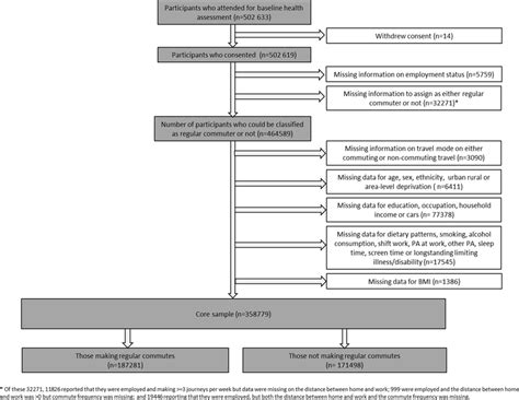 Sample Of Uk Biobank Participants For Analysis Download Scientific