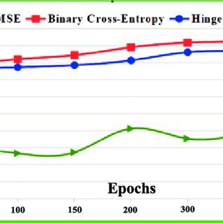Effectiveness Of Different Loss Functions On The Performance Of CNN Download Scientific