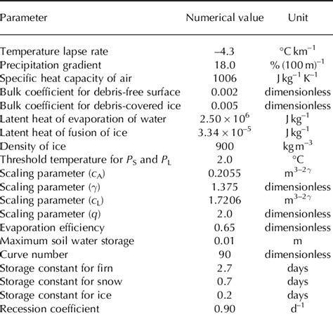 Table 1 From Glacier Runoff And Its Impact In A Highly Glacierized Catchment In The Southeastern