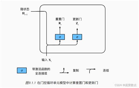 门控循环单元详解 Csdn博客