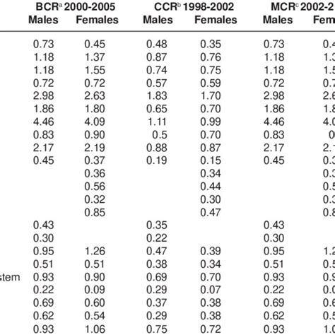 Indices Of Data Quality According To Sex Site And Cancer Registry In