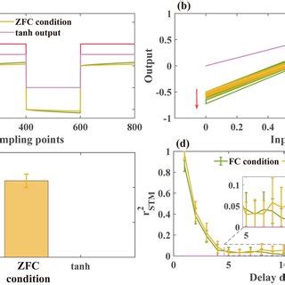 Short Term Memory Capacity Of LFCS When The Input Binary Sequence Is
