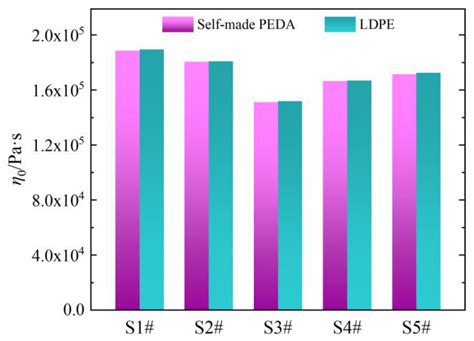 Coupling Effect Of Ldpe Molecular Chain Structure And Additives On The Rheological Behaviors Of