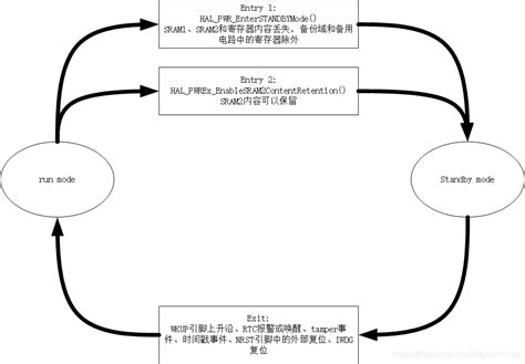 Stm32l476rg 低功耗模式关系梳理以及stm32duino Lowpower库的调用关系梳理退出stop2 Csdn博客