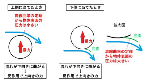 流体工学部門：流れの読み物：楽しい流れの実験教室：曲面を付けて流れを変える