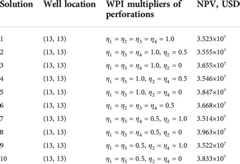 Npv For Some Possible Well Completions Download Scientific Diagram