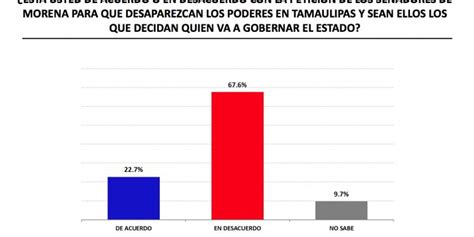 Encuesta Rechaza Mayoría En Tamaulipas Solicitud De Desaparición De
