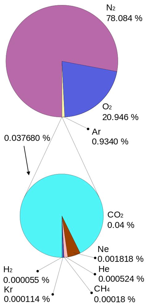 Mars Atmosphere Pie Chart
