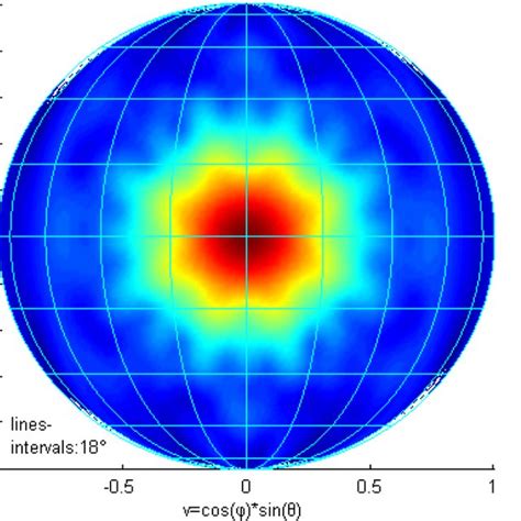 Phased‐mimo Radar Transmit Beampattern With Regular Sub‐arrays Download Scientific Diagram