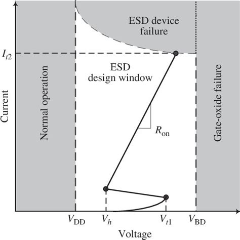 Design Flow For System Level Esd Co Design Using On Wafer Measurements