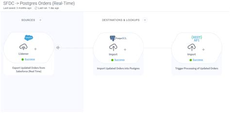 How To Fix A Broken Celigo Real Time Data Flow From Salesforce