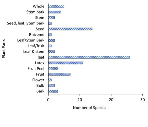Plant Parts Used As Source Of Pesticide And Their Frequency Of