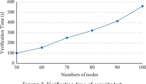 Figure 2 From A Blockchain Consensus Protocol Based On Quantum Attack