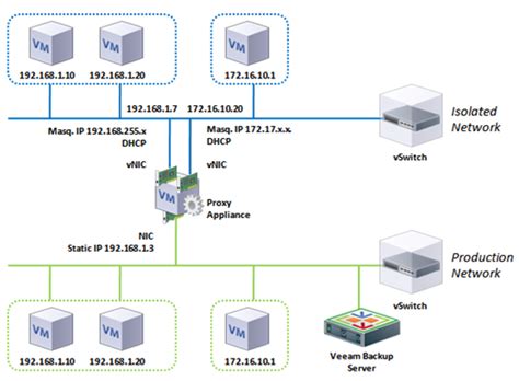 How To Install A Veeam Virtual Lab The Virtual World Of Marc O Polo