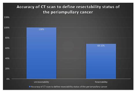 Accuracy Of Mdct To Define Resectability Status Of Peri Ampullary
